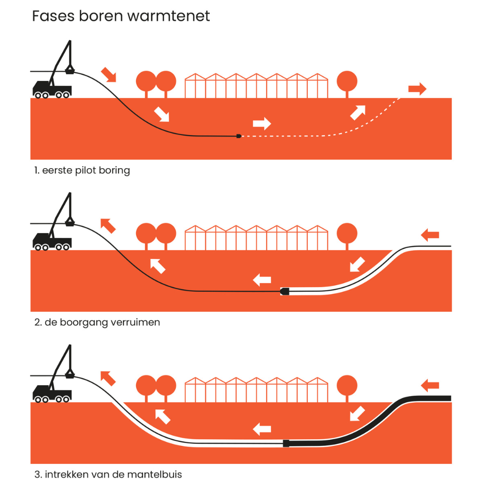 Start aanleg warmtenet Polanen met boring onder kassen door | Warmte ...